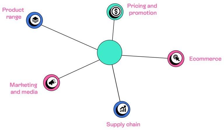 Making great retail decisions with data science and AI - HyperFinity